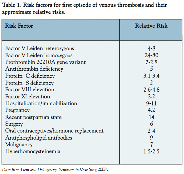 Management Of Venous Disease In Thrombophilia Vdm